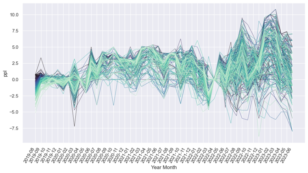 How Asda Have Changed Their Pricing Strategy | PetrolPrices