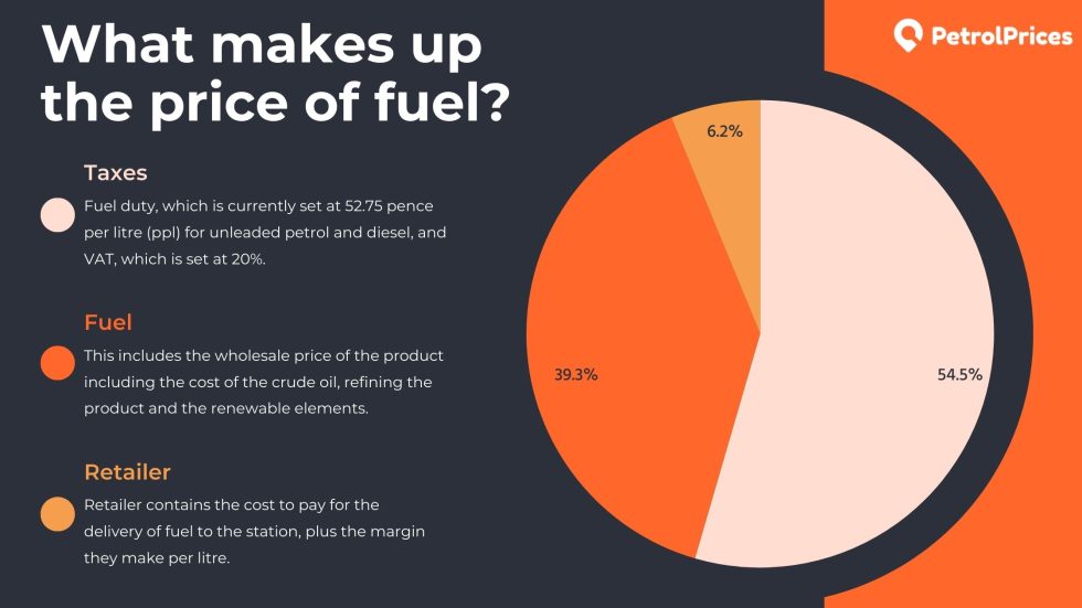 The Price Of Fuel | PetrolPrices